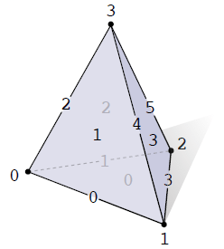 Discrete differential geometry: an applied introduction 学习记录 - 知乎