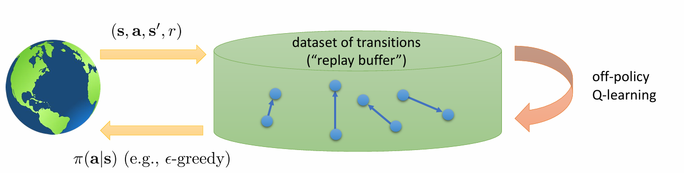 CS285 深度强化学习 (6): Deep RL with Q-Learning - 知乎