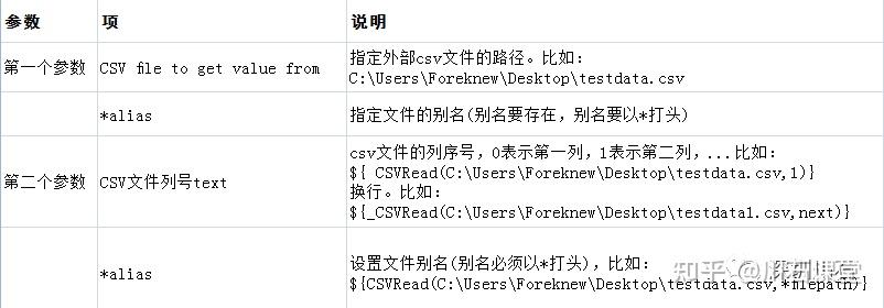 JMeter教程|0到1学会接口性能压测第4课-CSV Data Set Conﬁg参数化 - 知乎
