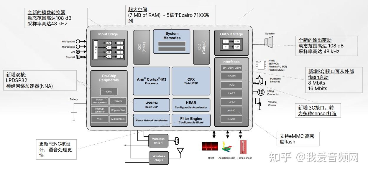 安森美布局OTC消费类助听器市场，推出全新数字助听芯片Ezairo 8xxx系列 - 知乎