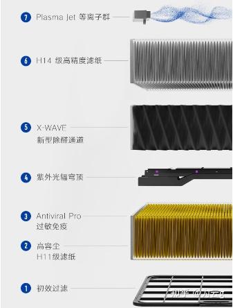 352新款空气净化器X88深度测评，和X86C、X88C、Y106相比谁更好，怎么选