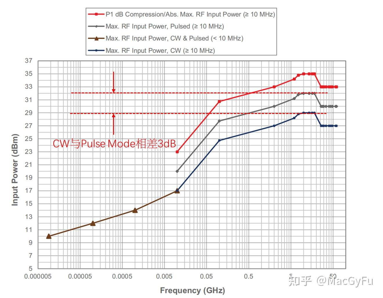 射频器件的功率耐受度与调制波型的关系？要用CW, Pulse Mode还是Modulation Signal测试验证呢？ - 知乎