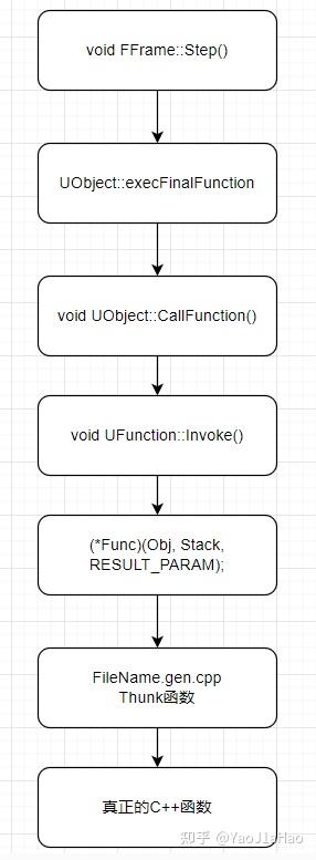 UE4反射(ProcessEvent函数) - 知乎