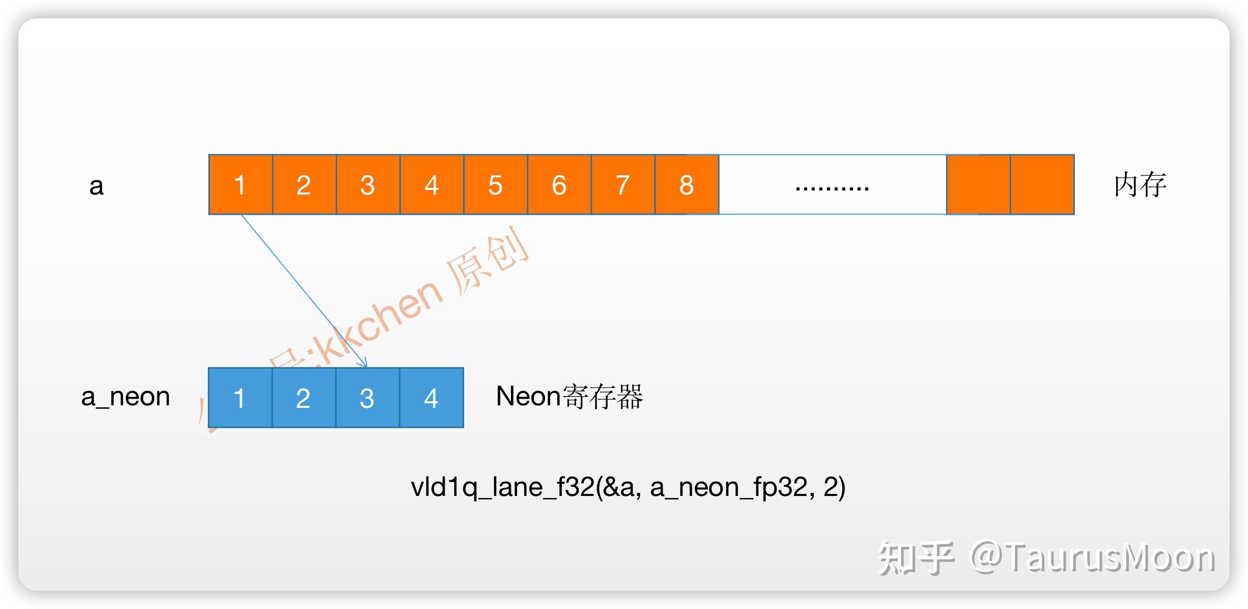 Neon优化第六章: 图解Neon - 知乎