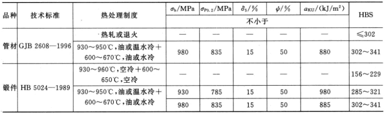 38CrMoAlA材料的技术标准GJB 1951-1994 - 知乎