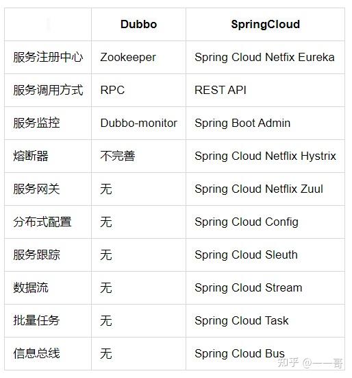 Java技术分享系列：Dubbo 与 Spring Cloud 完美结合 - 知乎