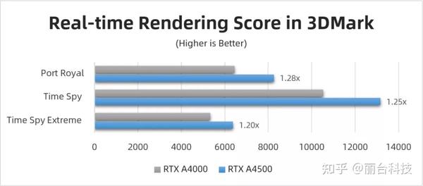 丽台实测 | RTX A4500 VS RTX A4000 - 知乎