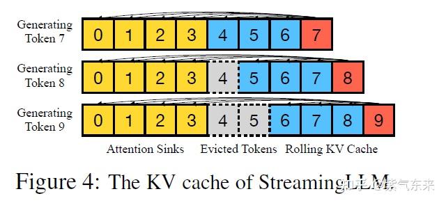 LLM(20)：漫谈 KV Cache 优化方法，深度理解 StreamingLLM - 知乎