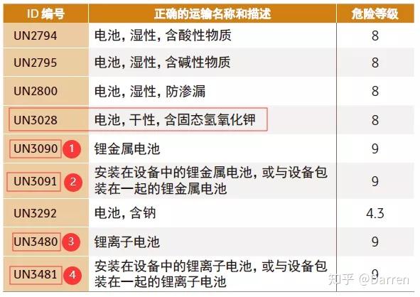 货代行业的六类电池货物，看完您是专家！ - 知乎