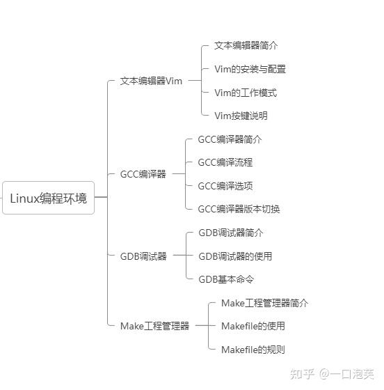 Linux操作系统(ubuntu篇)—linux编程环境—文本编辑器vim、gcc编译器、gdb调试器、make工程管理器 知乎