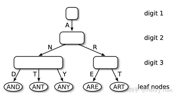 PART(Persistent Adaptive Radix Tree)的Java实现源码剖析 - 知乎