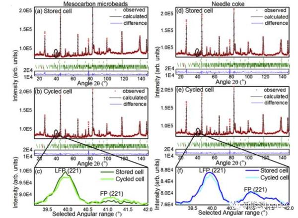 活性锂损失，磷酸铁锂电池衰降机理研究 - 知乎