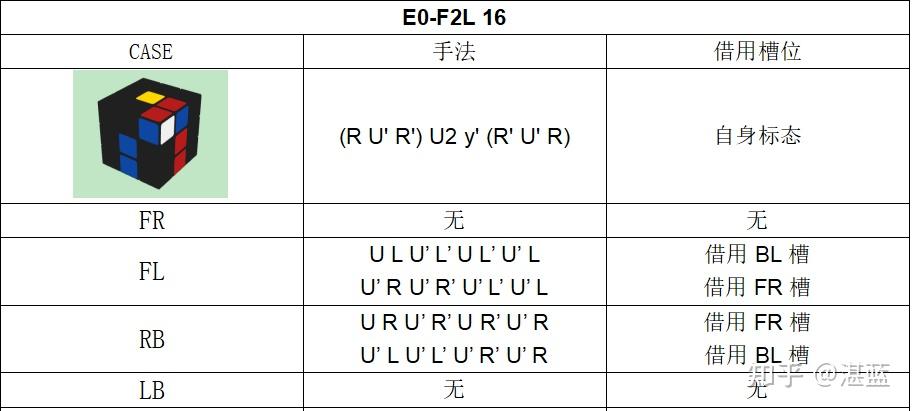 三阶魔方CFOP进阶-空槽F2L - 知乎