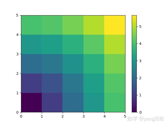 用python做科学计算 工具篇 ——numpy1 2 数组的数值运算 知乎