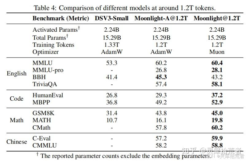 【资料分享】Moonlight 模型全面解析，性能吊打DeepSeek？！ - 知乎