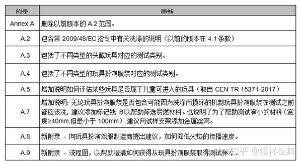 出口欧盟的国家的快来看看EN 71-2的重大更新 - 知乎