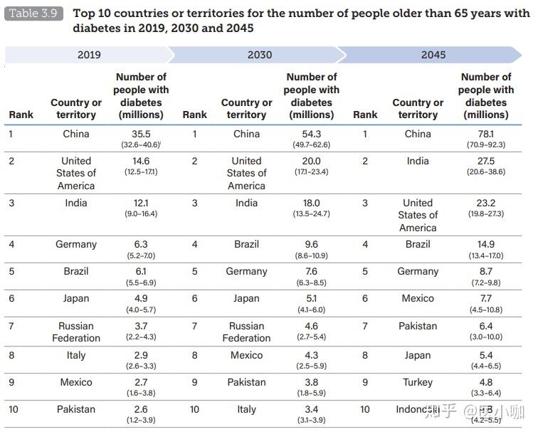 IDF 2019全球糖尿病地图(第9版)发布! (超详细数据) - 知乎