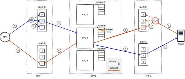 全面适配DPDK 20.11，DPVS发布v1.9.0版本 - 知乎
