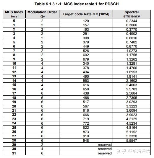 NR 调制和编码速率 - 知乎
