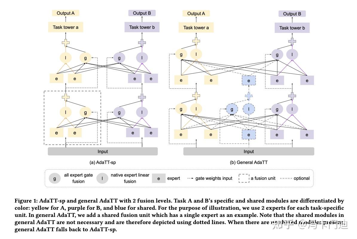 [KDD'2023]AdaTT多目标融合推荐: Adaptive TasktoTask Fusion Network for ...