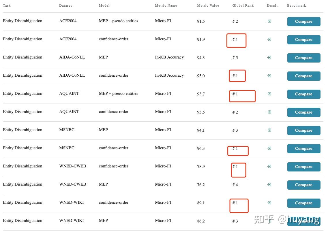 Global Entity Disambiguation with Pretrained Contextualized Embeddings of Words and Entities - 知乎