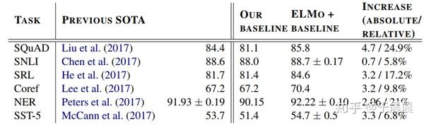 ELMo原理解析及简单上手使用 - 知乎