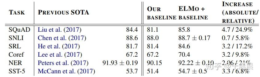 ELMo原理解析及简单上手使用 - 知乎