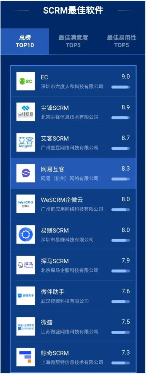 双喜临门！互客SCRM先后入选36氪SCRM和营销增长Top10榜单 - 知乎