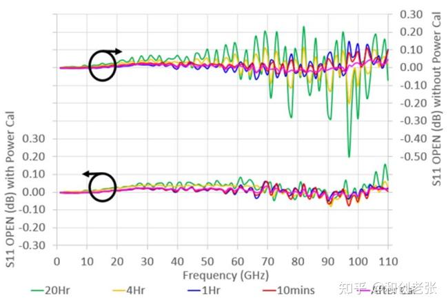 使用探针尖功率校准至110GHz在提高5G应用的晶圆级S参数测试准确性和稳定性的方法 - 知乎