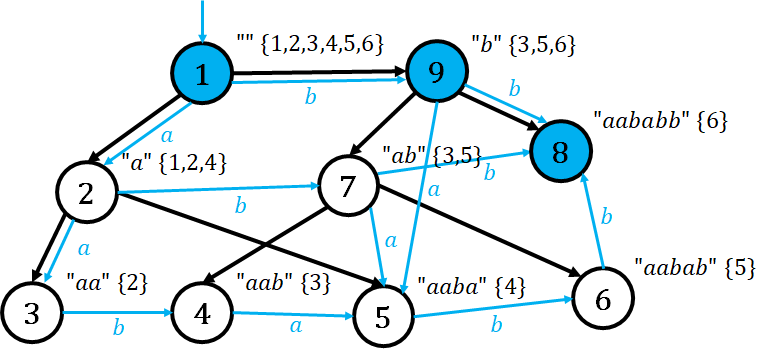 算法学习笔记(85): 后缀自动机 - 知乎