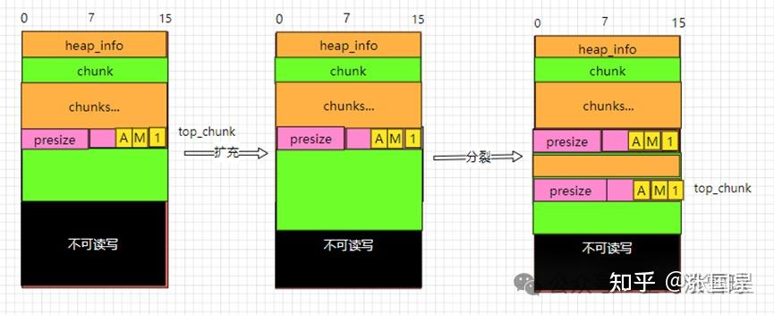 内存管理#3-ptmalloc(chunk) - 知乎