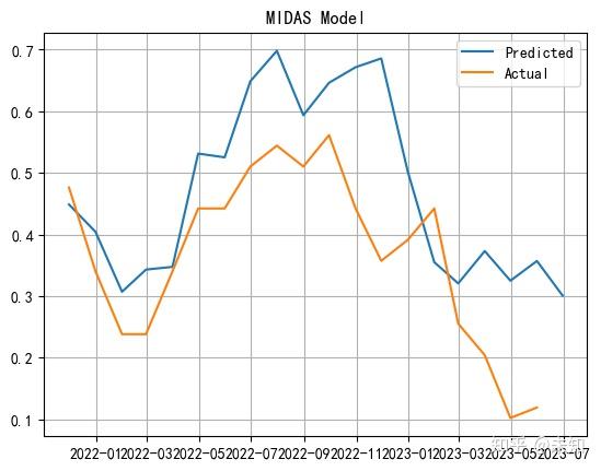 多因子混频抽样预测（Muti-Factor MIDAS） - 知乎