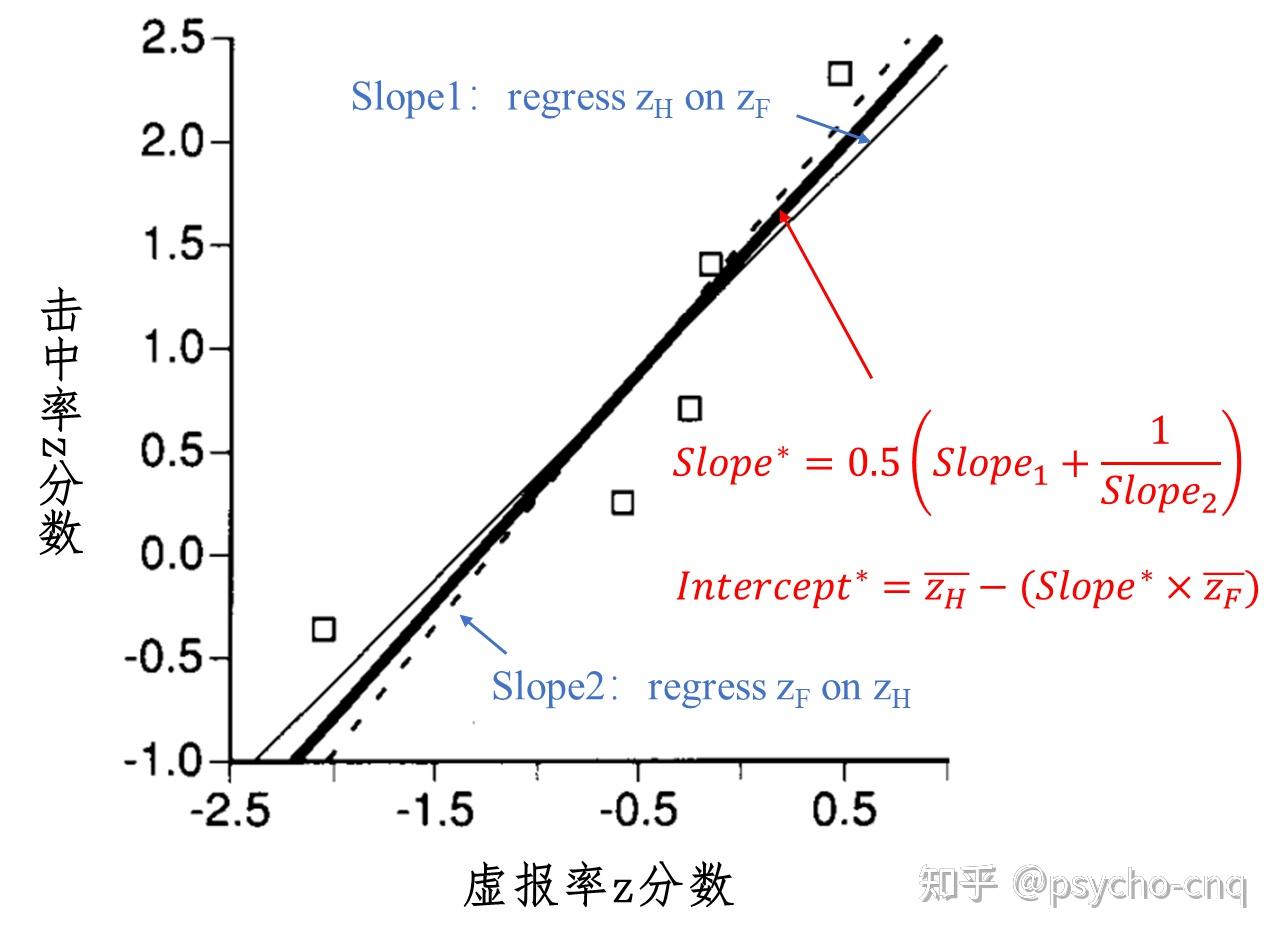信号检测论（SDT）：等级评定任务的感受性计算（上） - 知乎