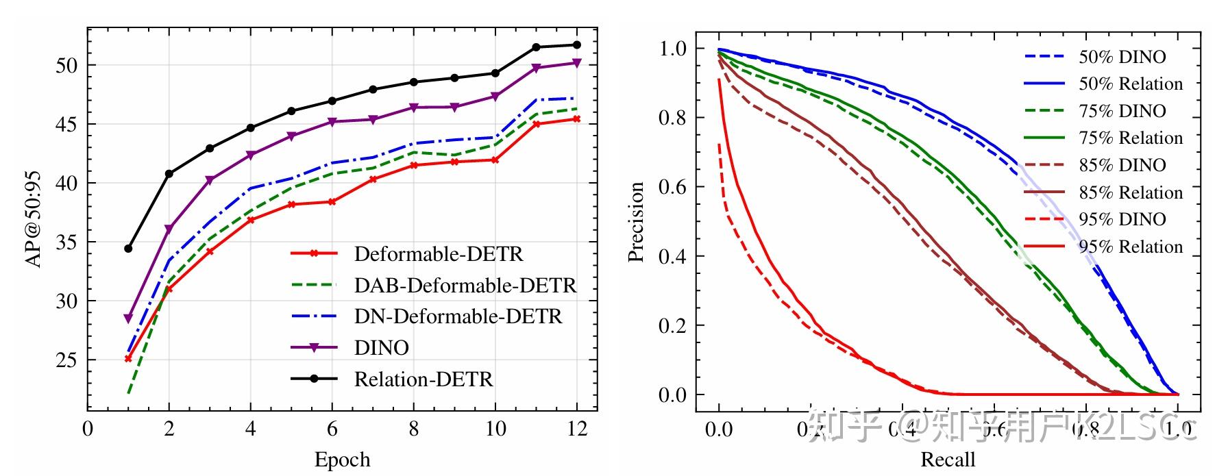 Relation DETR: Exploring Explicit Position Relation Prior for Object Detection - 知乎