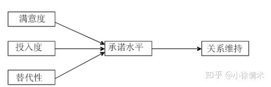 提高伴侣婚恋承诺的方法（2）：Rusbult投资模型 - 知乎