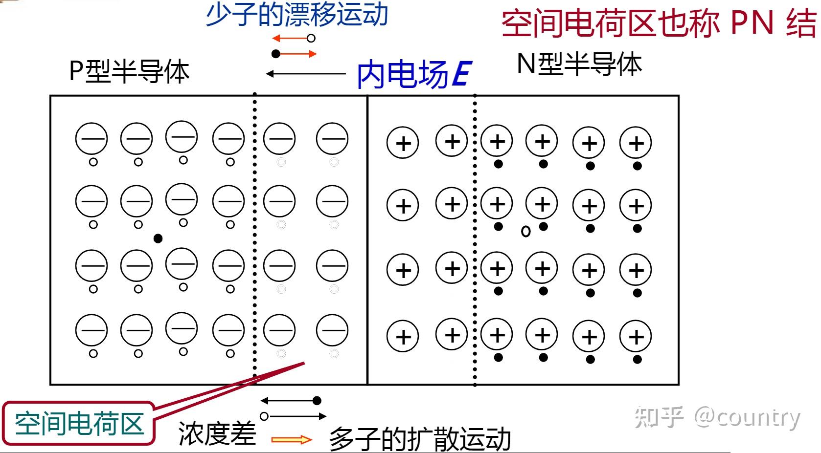 第5章-常用电子元器件-5.1PN结的形成 - 知乎