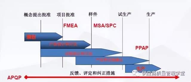 什么才是PPAP和APQP的正确打开方式 - 知乎