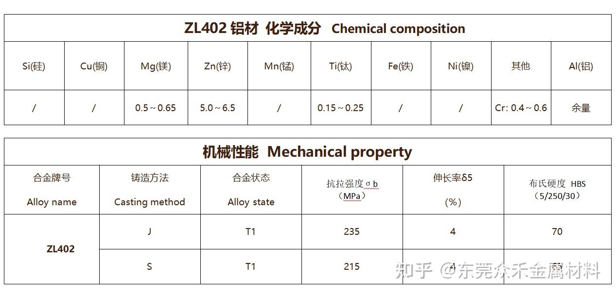 ZL402 铝合金-化学成份/力学性能 - 知乎