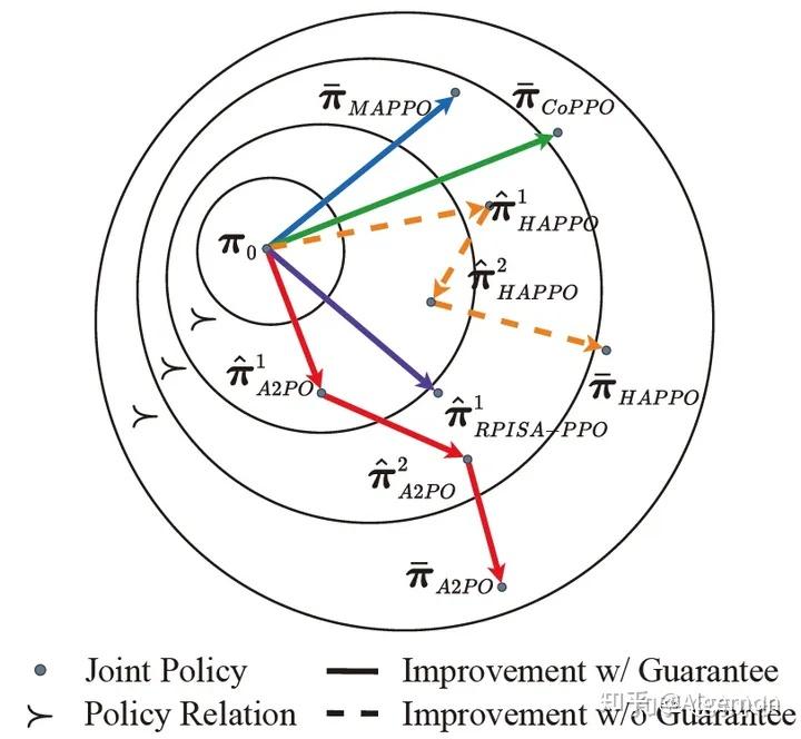 【MARL】Agent-by-agent Policy Optimization - 知乎