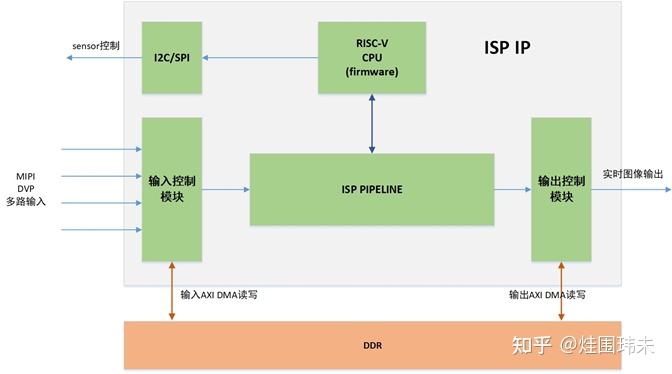 ISP硬件架构设计 - 知乎