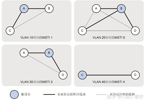 多生成树MSTP配置案例 - 知乎