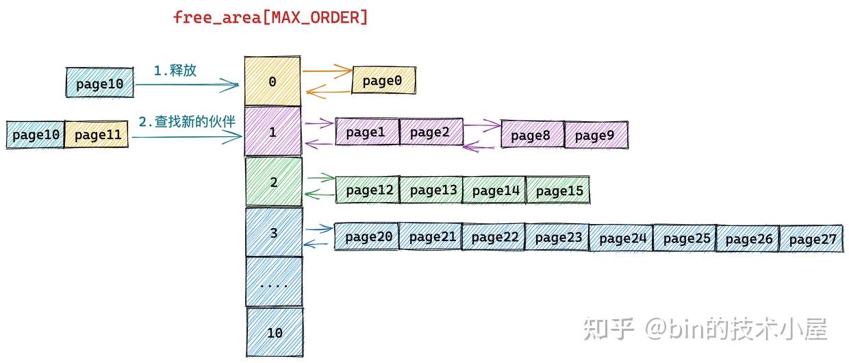 深度剖析 Linux 伙伴系统的设计与实现 - 知乎