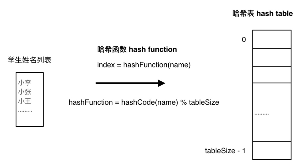 代码随想录算法训练营第六天 哈希表理论基础 242有效的字母异位词 349 两个数组的交集 202 快乐数 1 两数之和 知乎 