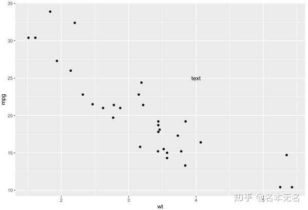 R 数据可视化 —— ggplot 注释 - 知乎