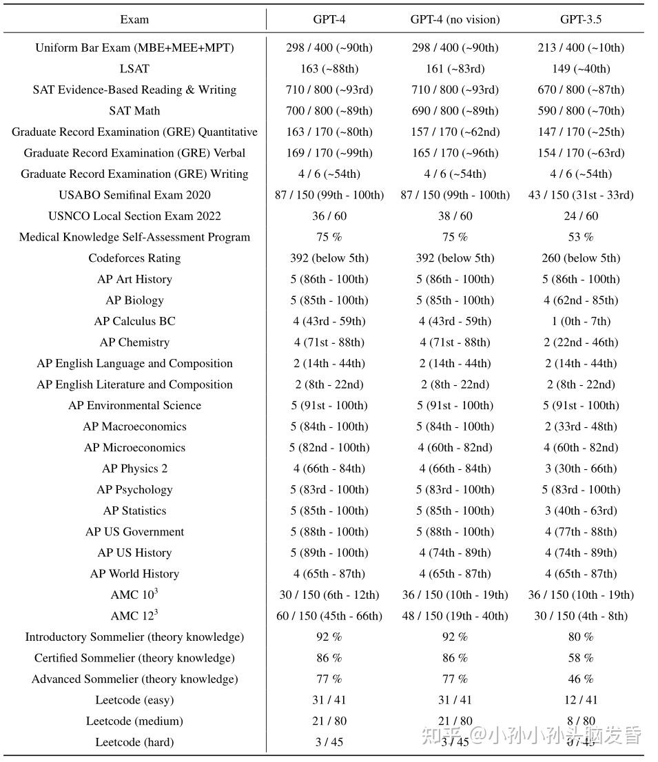 GPT-4 Technical Report - 知乎