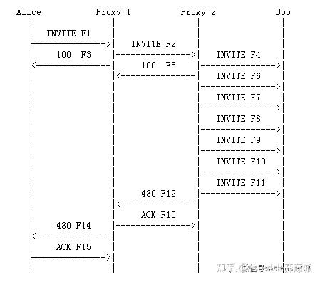 SIP呼叫流程最佳实践示例-十六个SIP协议中常用流程示例-SIP注册，请求更新，会话创建等-RFC3665分享 - 知乎