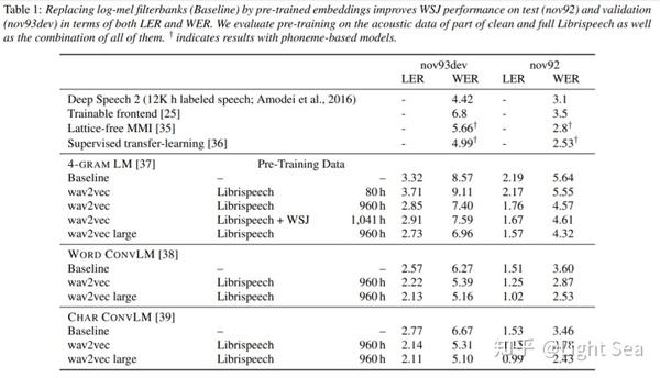 Wav2vec——无监督的Speech Representation预训练模型 - 知乎