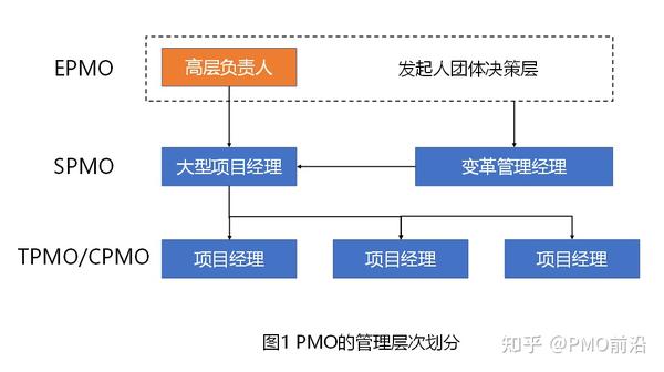 如何构建与组织匹配的PMO ？ - 知乎