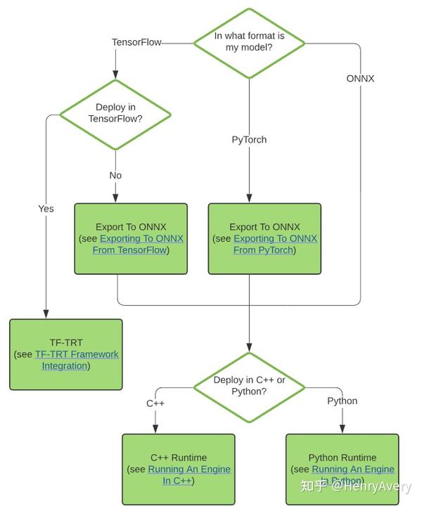 关于TensorRT使用的总结和反思 - 知乎