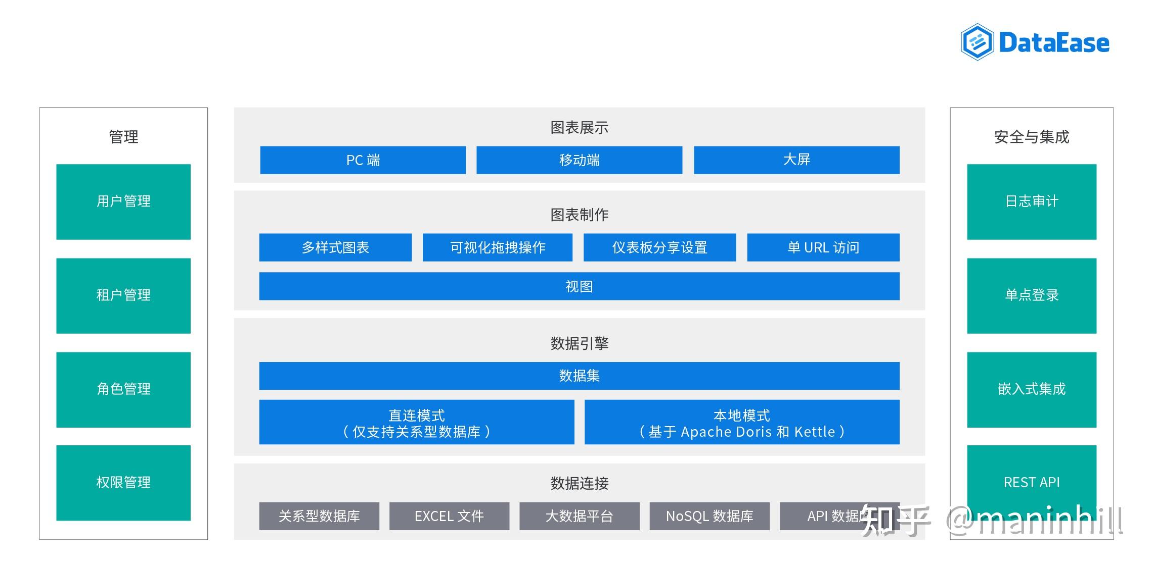 三款主流开源数据可视化工具对比：Superset、DataEase、MetaBase - 知乎